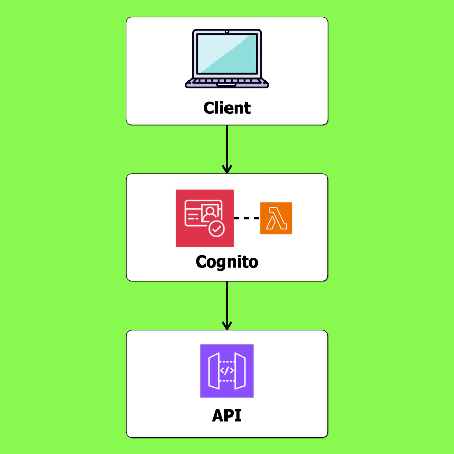 Fine Grained Access Control In Api Gateway With Cognito Access Token