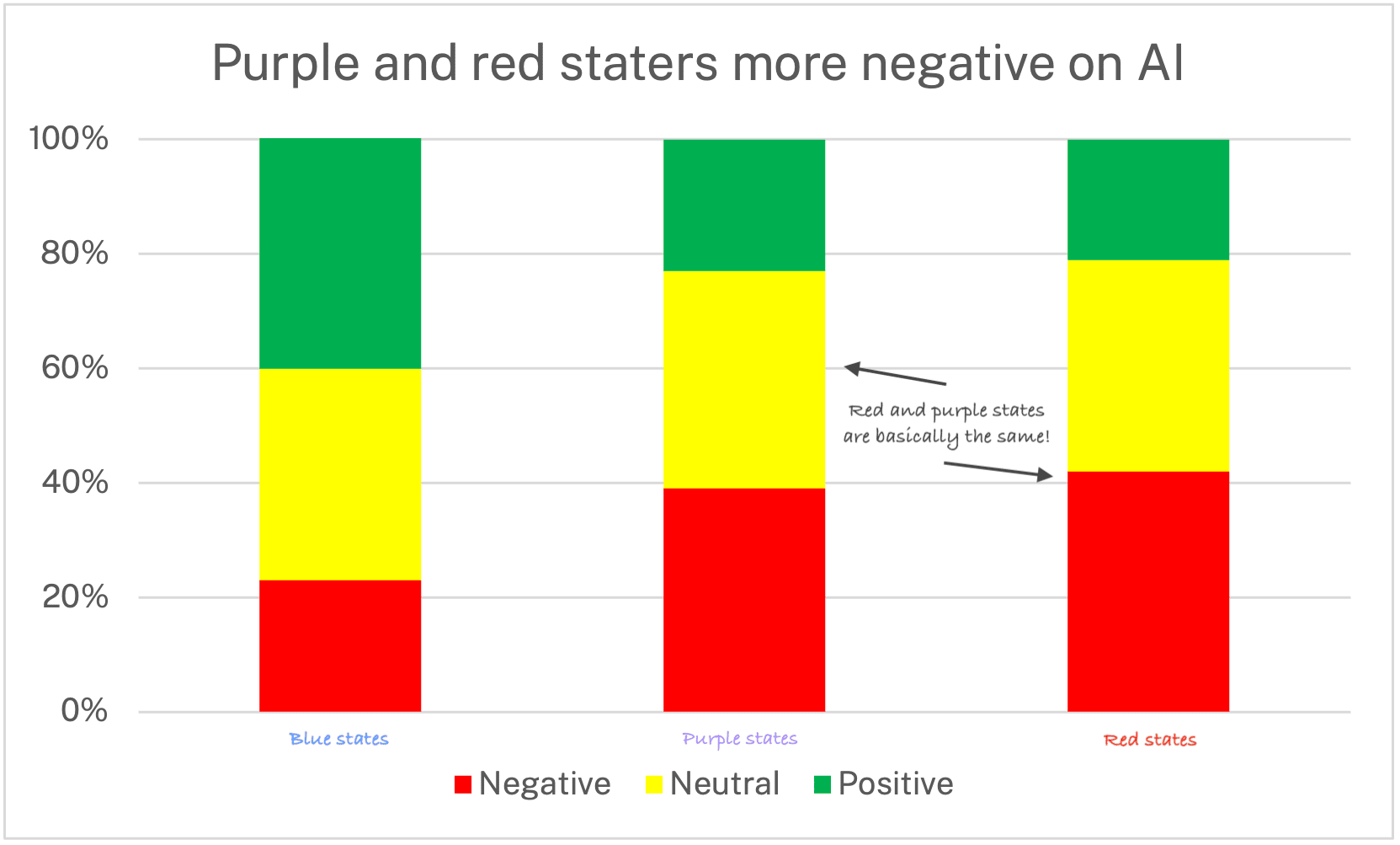 New from nerd processor: The red state / blue state AI divide