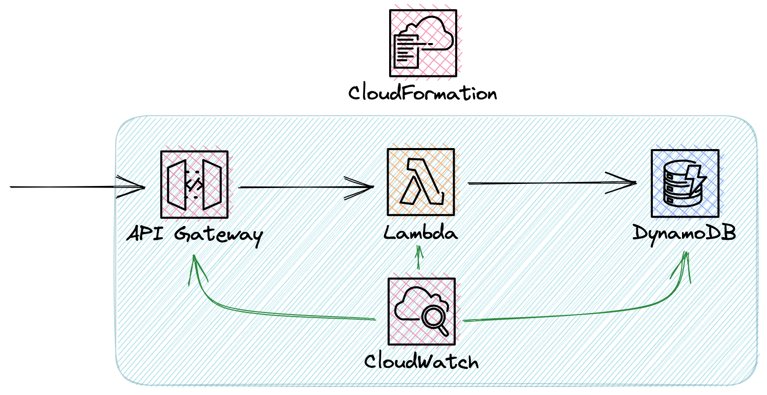 Get Practical with AWS: A Step-By-Step Walkthrough 💻